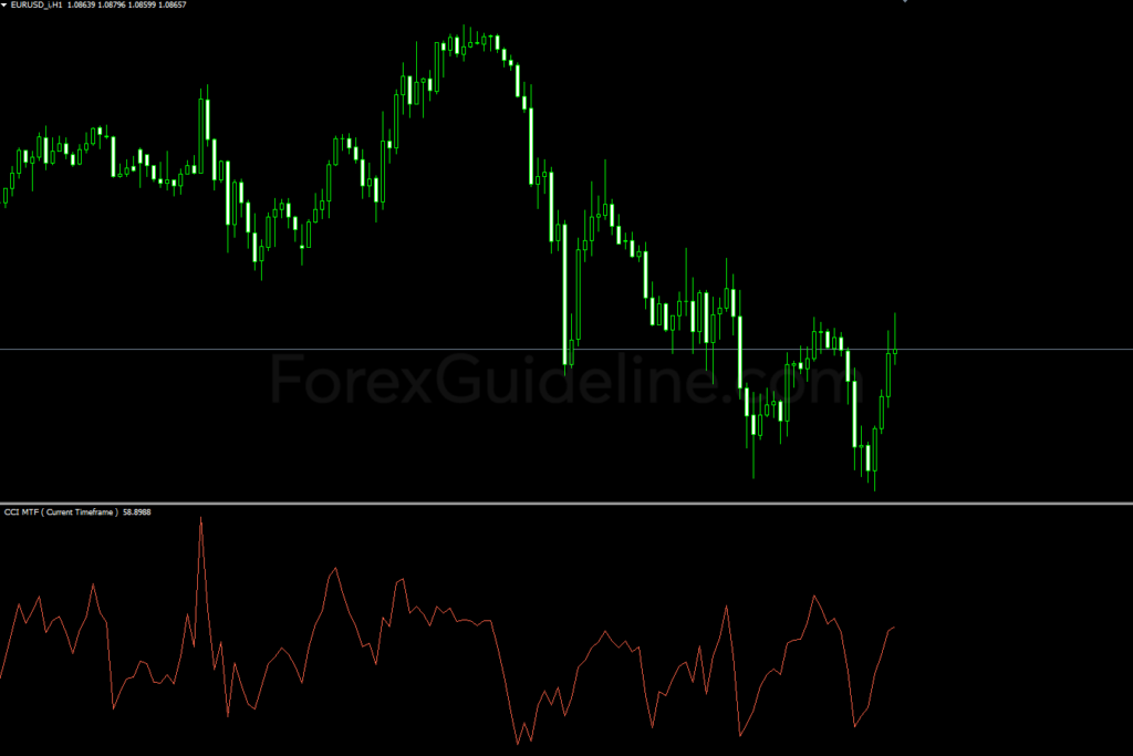 Commodity Channel Index MTF Indicator