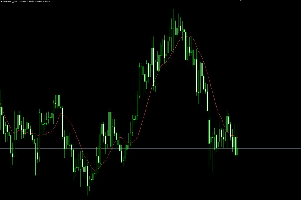Moving Average (MA) Indicator