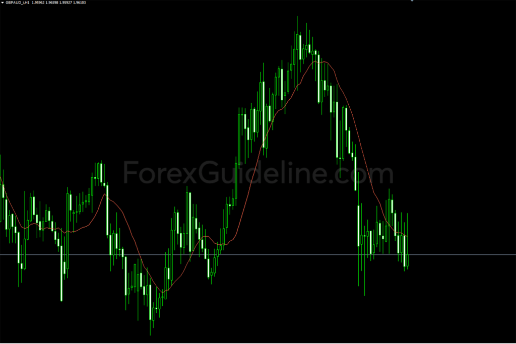Moving Average MTF Indicator Moving Average MTF Indicator