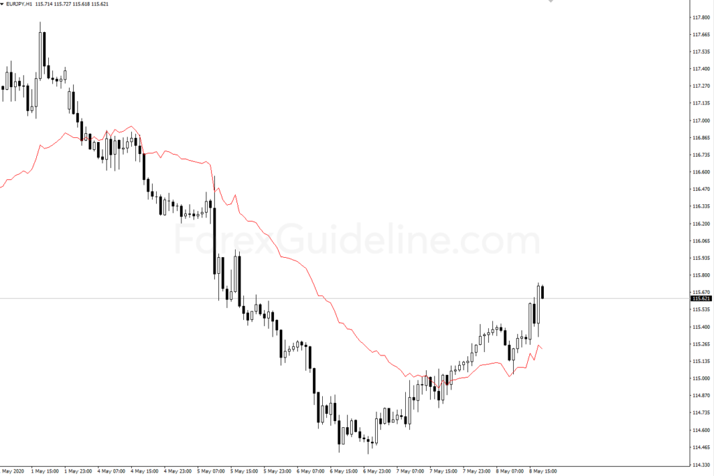 Accelerated MA Indicator