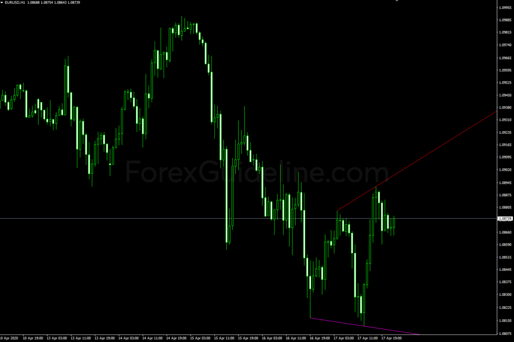 Automatic Trendlines Indicator