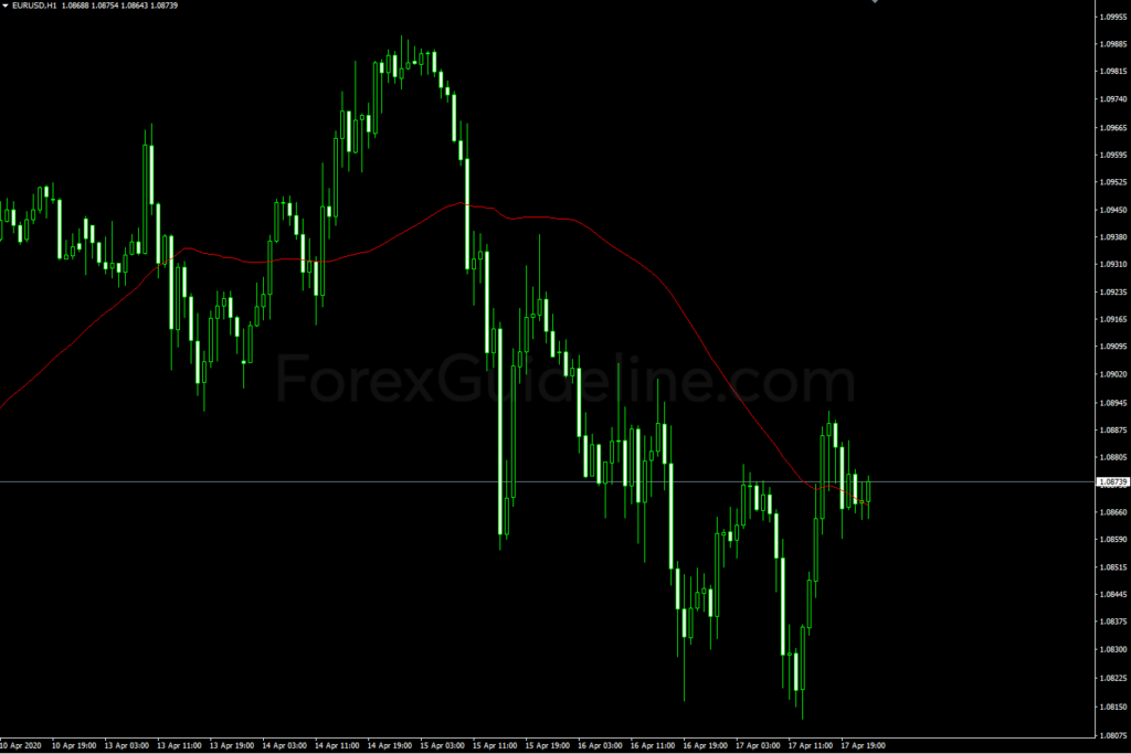 Band Moving Average (BMA) Indicator