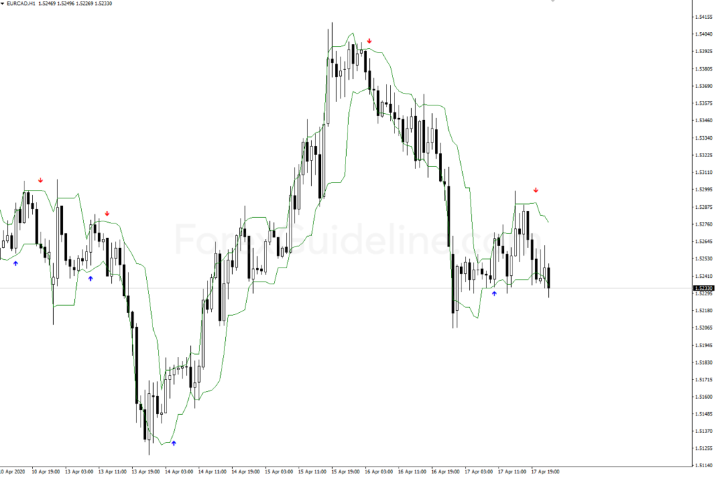 Arrows and Curves Indicator