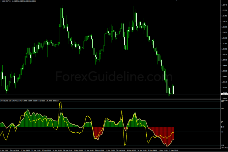 Double CCI with SMAvMe Indicator