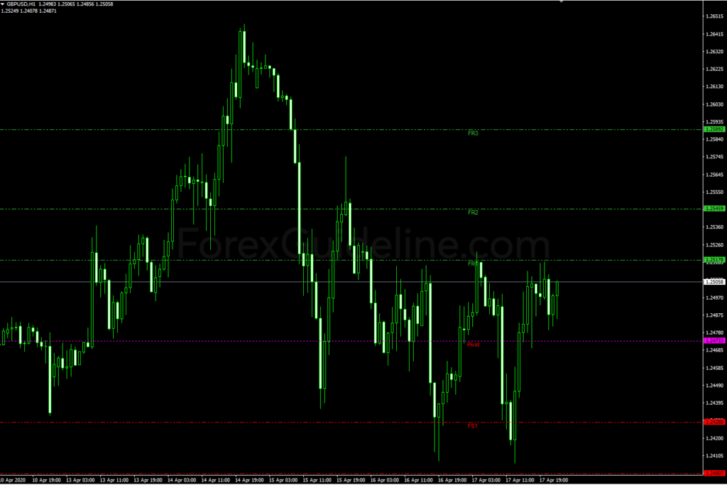 Fibonacci Pivot Lines Indicator