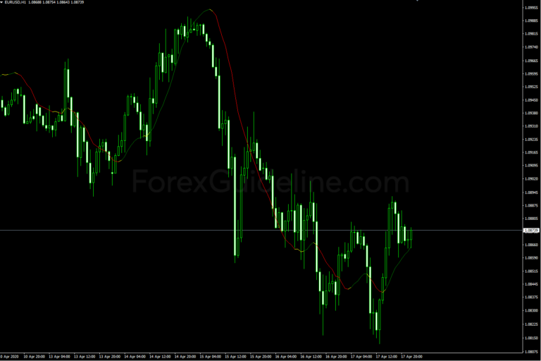 Linear Regression Indicator
