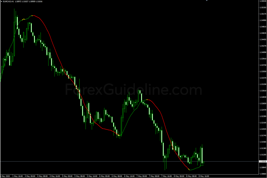 LSMA in Color Indicator