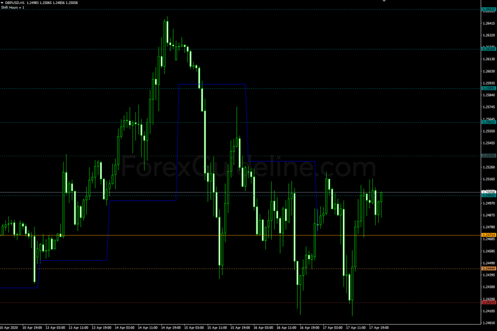 Pivot Point Shift Indicator