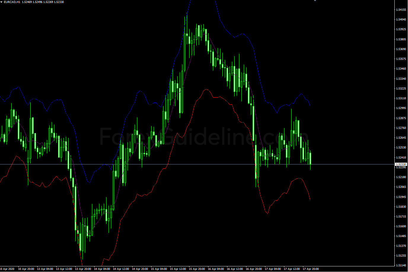 Starc Bands Indicator Starc Bands Indicator