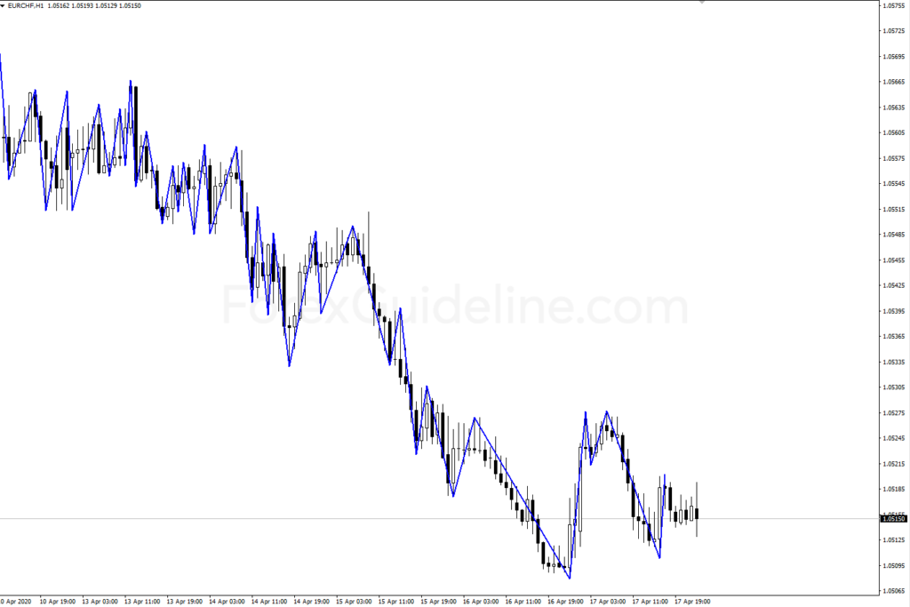 Swing Point Indicator