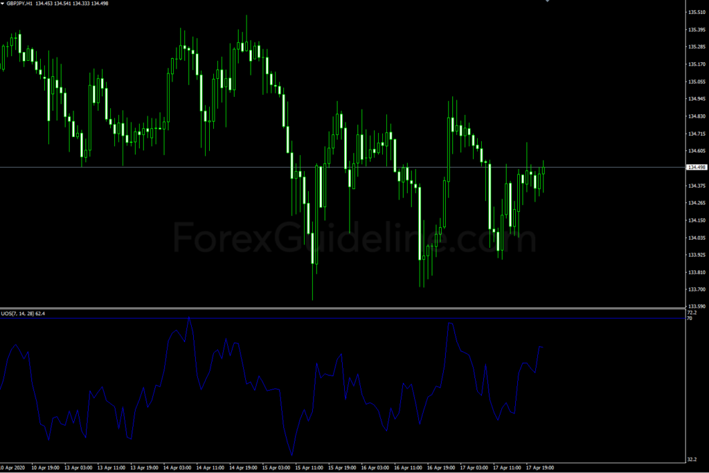 Ultimate Oscillator Indicator Ultimate Oscillator Indicator