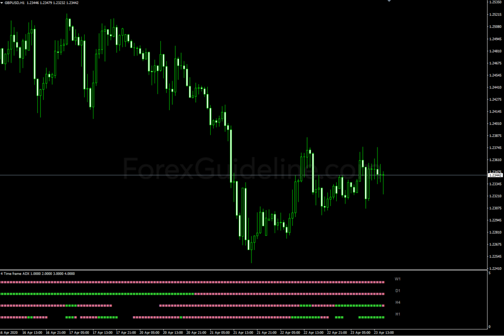 4 Time Frame ADX Indicator