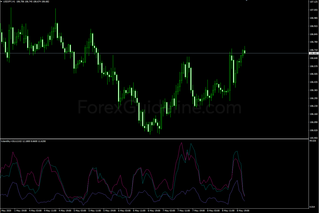 Complex Volatility Indicator