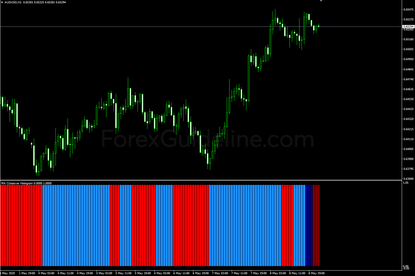 Ma Crossover Histogram Indicator