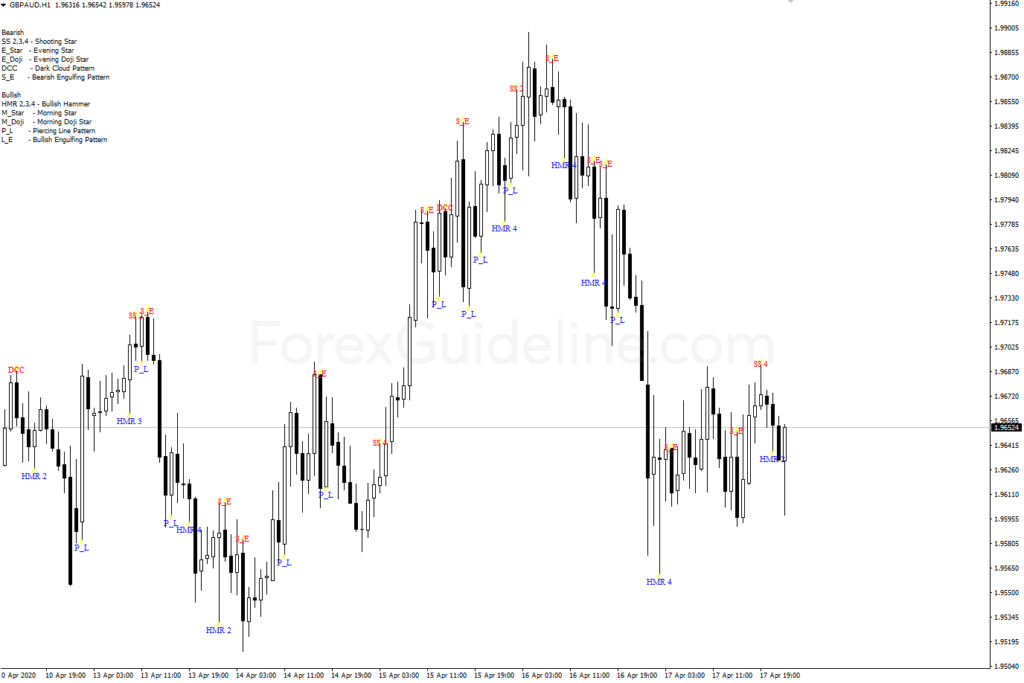 Pattern Recognition Master Indicator
