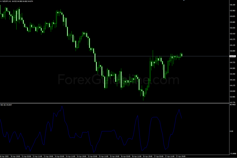 Range Expansion Index Indicator
