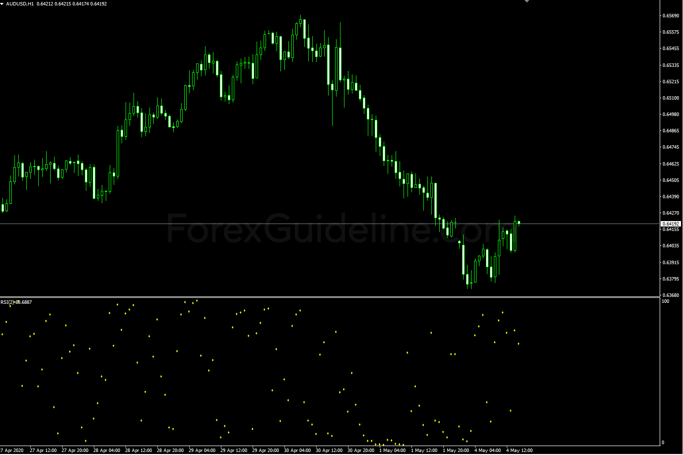 RSI Dots Indicator RSI Dots Indicator
