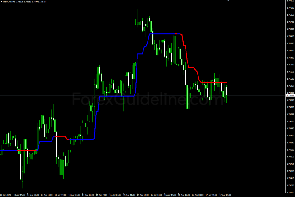 Trend Magic Indicator