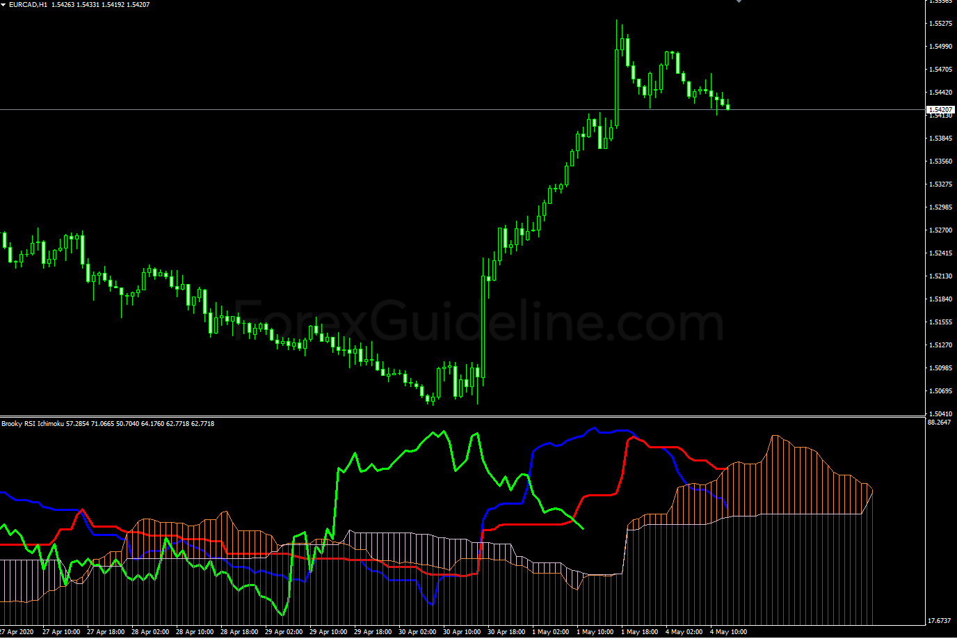Brooky RSI Ichimoku Indicator Brooky RSI Ichimoku Indicator