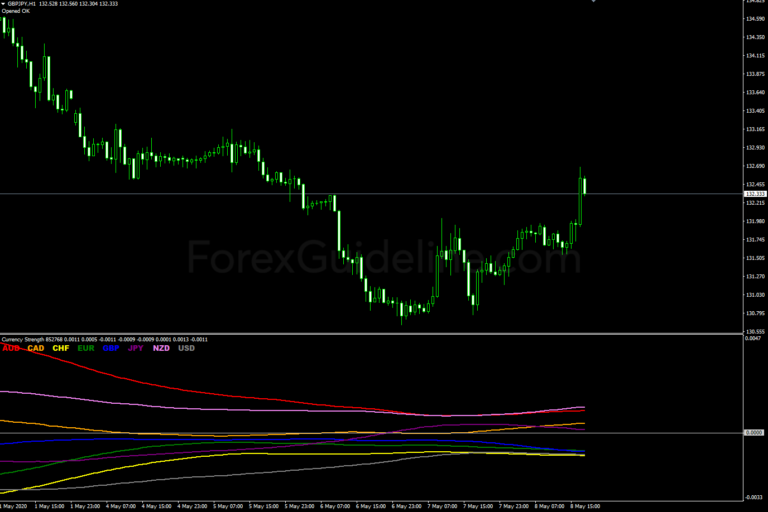 Currency Strength MA Indicator