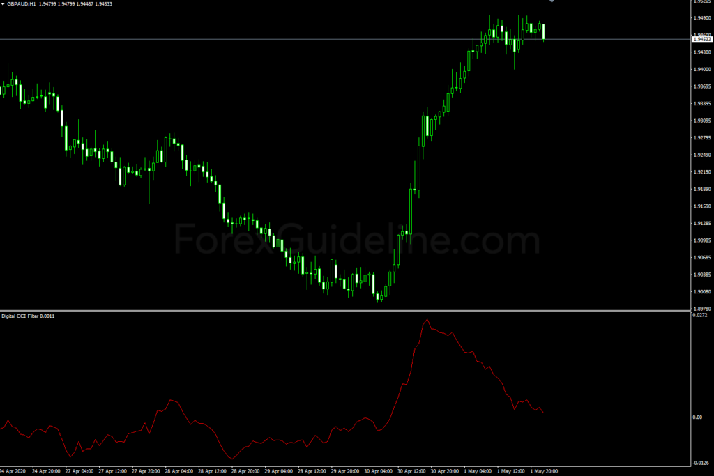 Digital CCI Filter Indicator