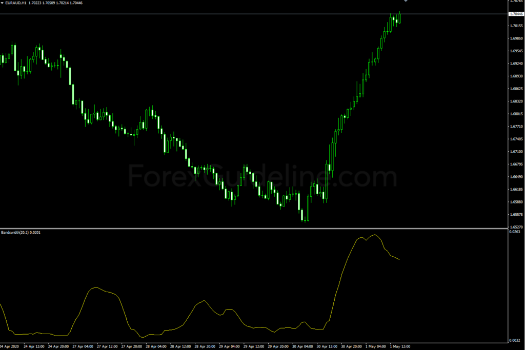 Bollinger Bandwidth Indicator