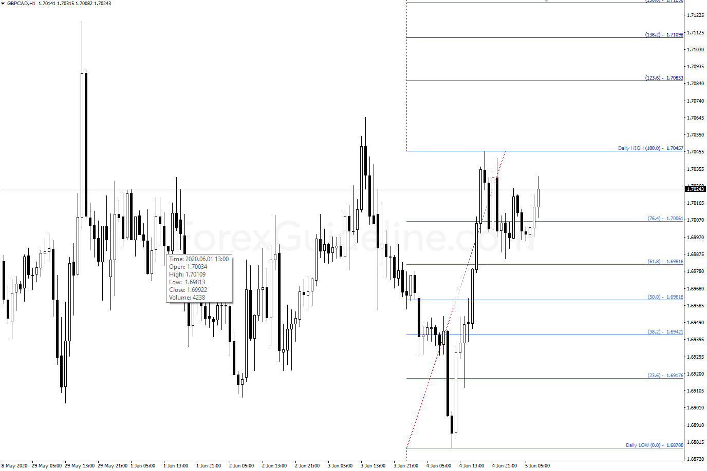 Spud Fibo Indicator Spud Fibo Indicator