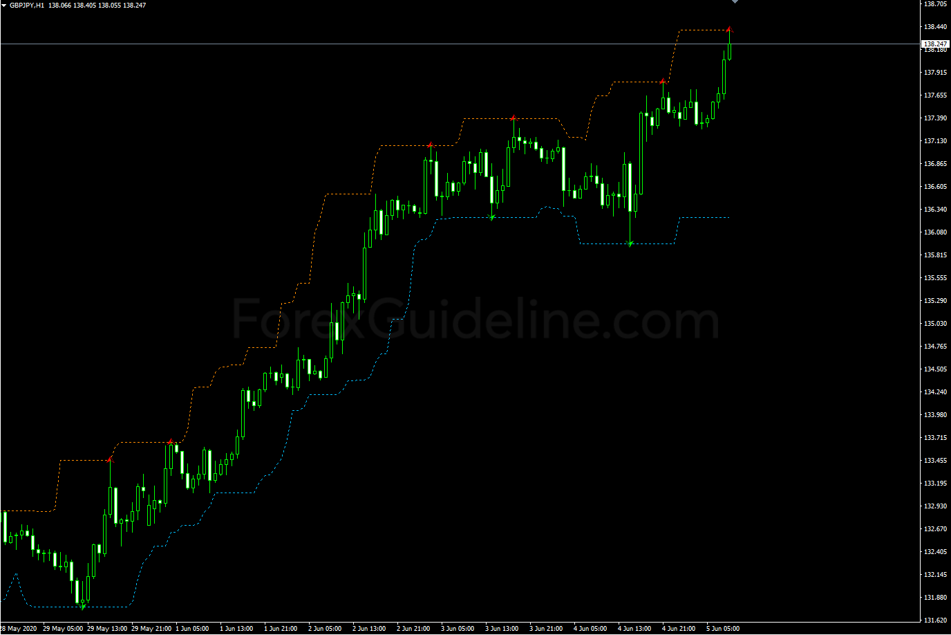 True Fractals Bands Indicator True Fractals Bands Indicator