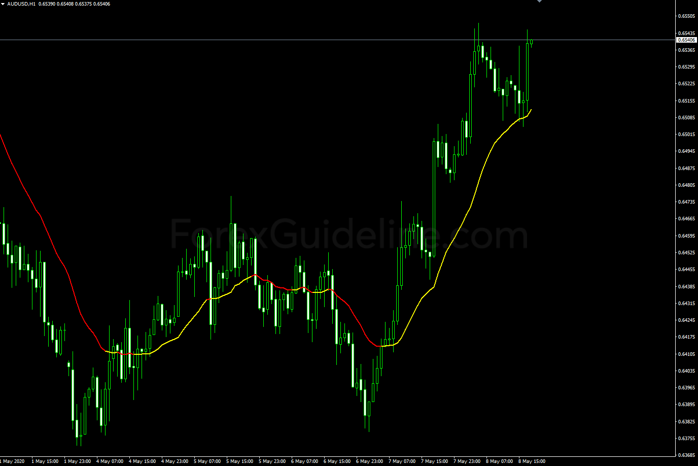 2 Color MA Indicator 2 Color MA Indicator