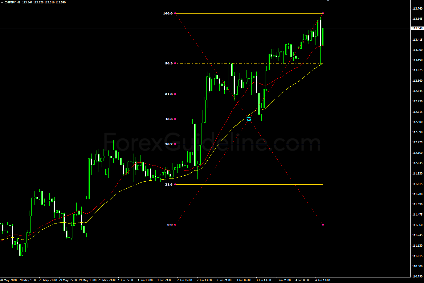 Fibo Retracement Levels Indicator Fibo Retracement Levels Indicator