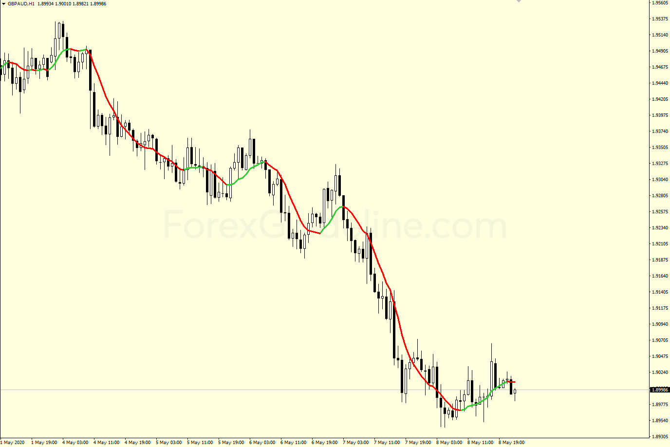 NonLag MA MTF Alerts Arrows Indicator NonLag MA MTF Alerts Arrows Indicator