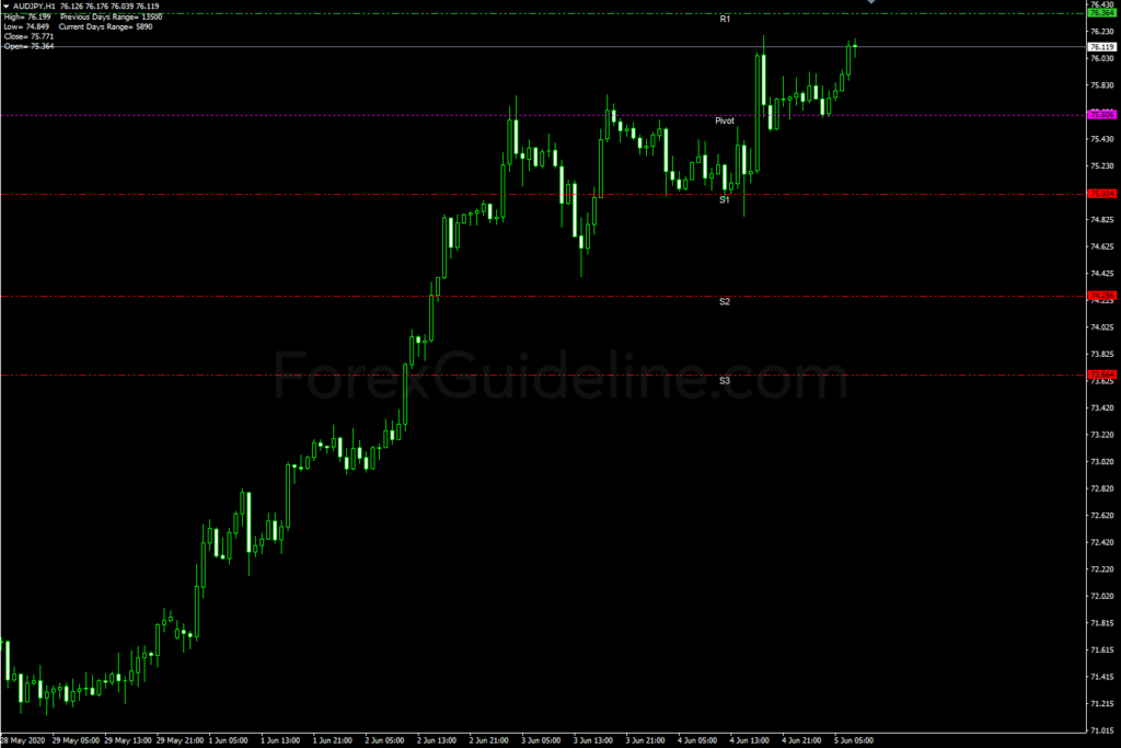 Pivot Lines Timezone Indicator