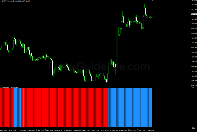CCI Histogram Indicator CCI Histogram Indicator