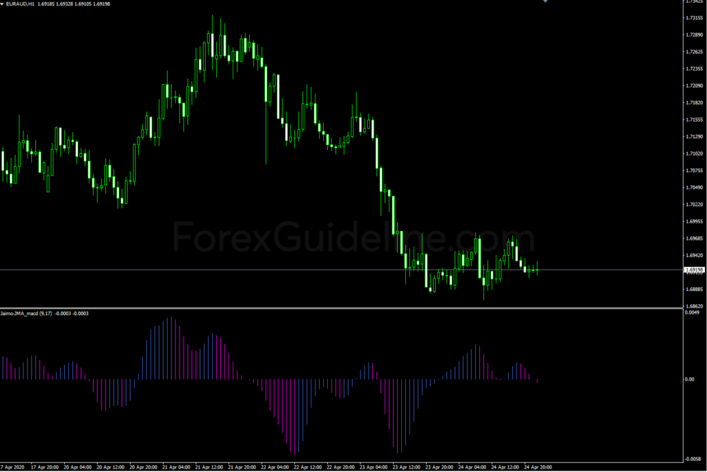 Jaimo JMA MACD Indicator