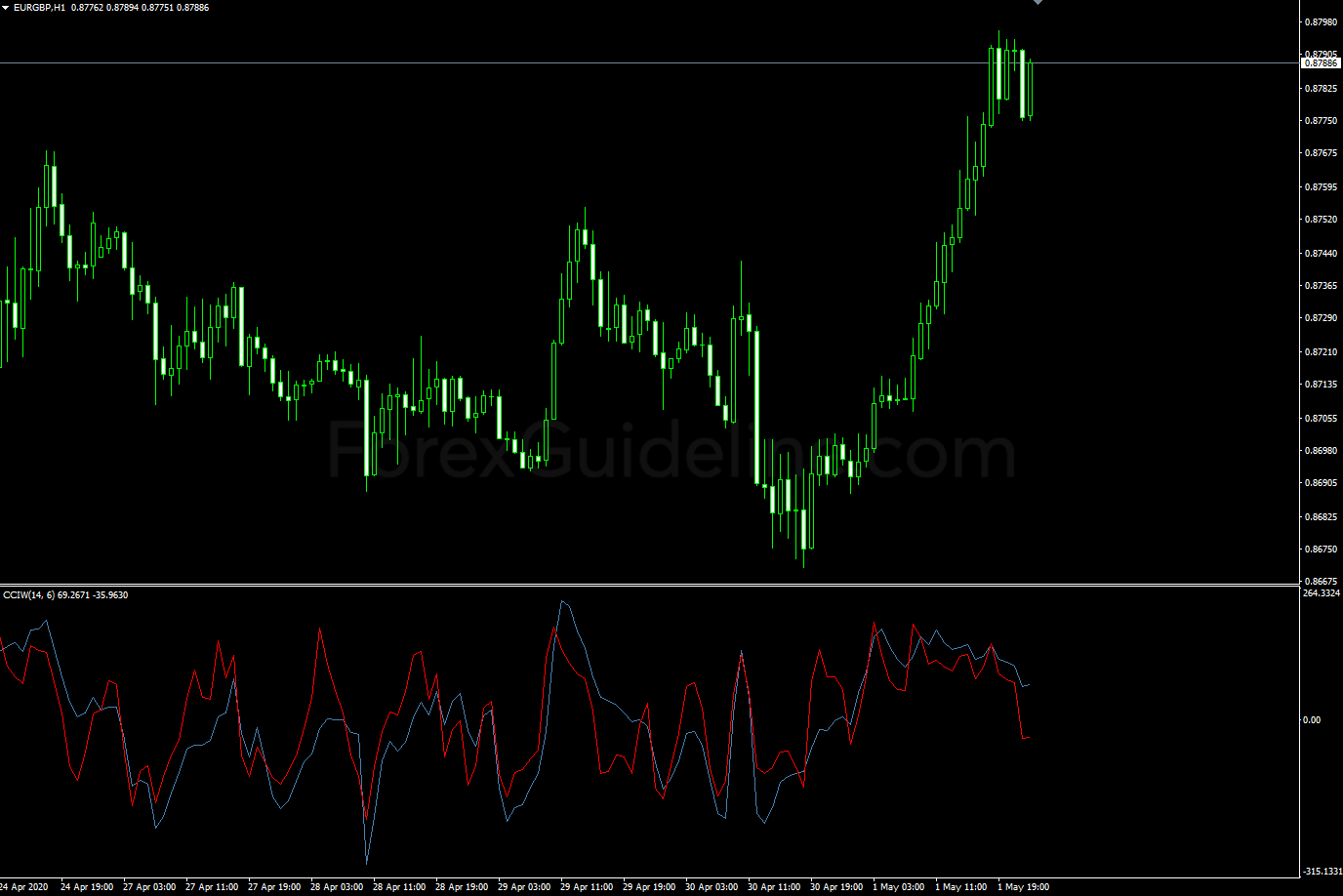 CCI Woodies Indicator CCI Woodies Indicator