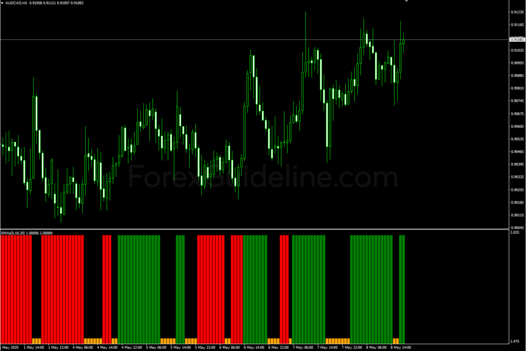 EMAs Indicator