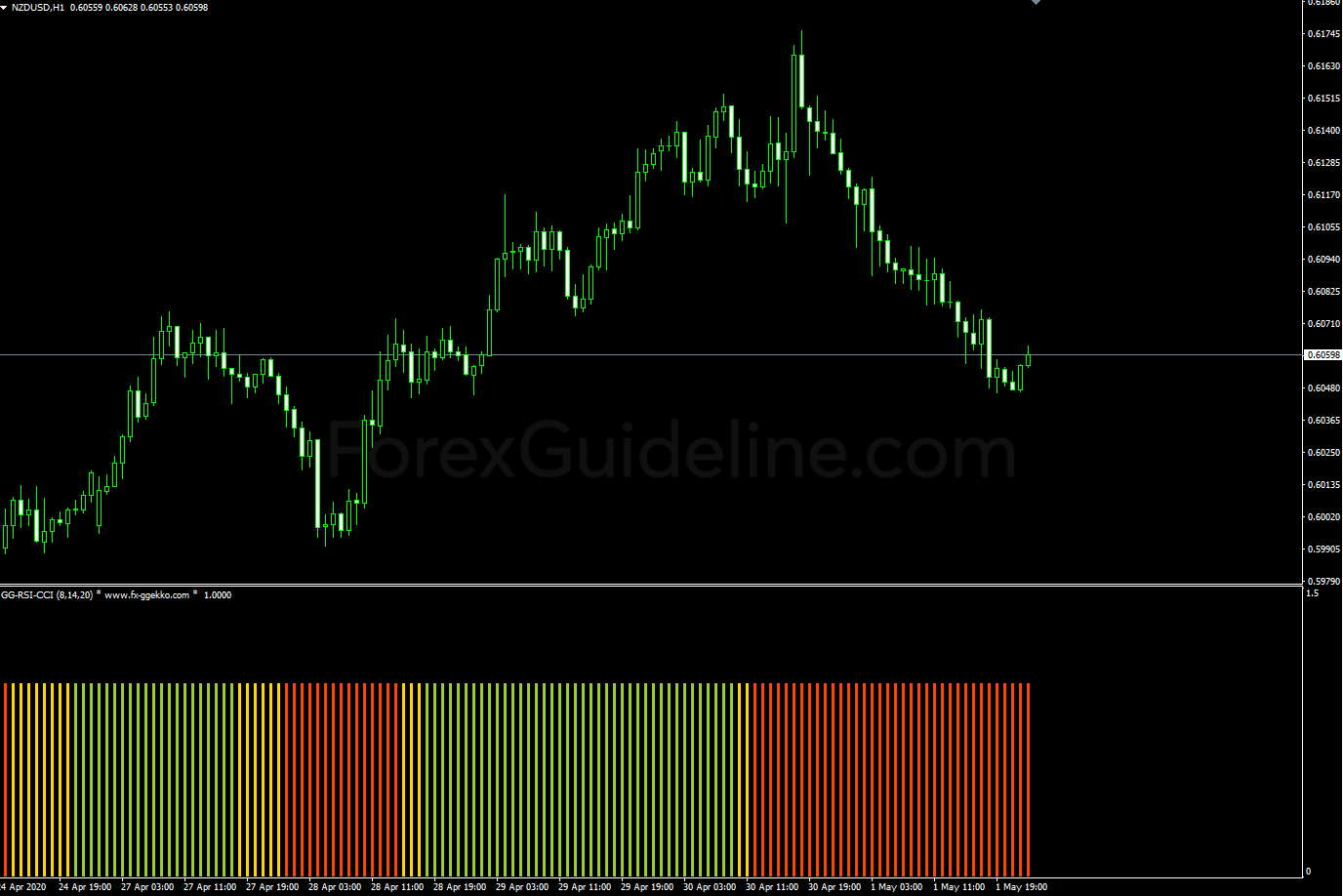 GG RSI CCI Indicator GG RSI CCI Indicator