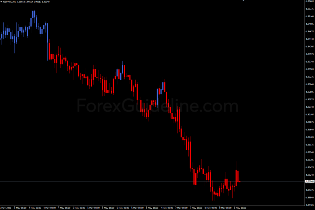 MA Candles Indicator