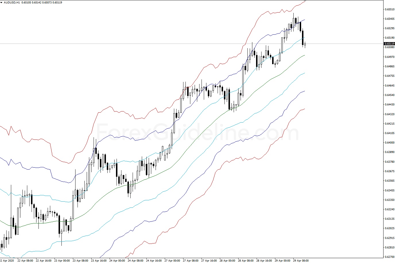 ATR Channels Indicator ATR Channels Indicator