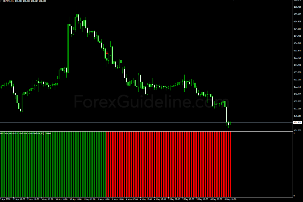 Kase Permission Stochastic Histogram Indicator