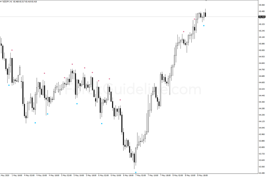 Volume Reversal Indicator
