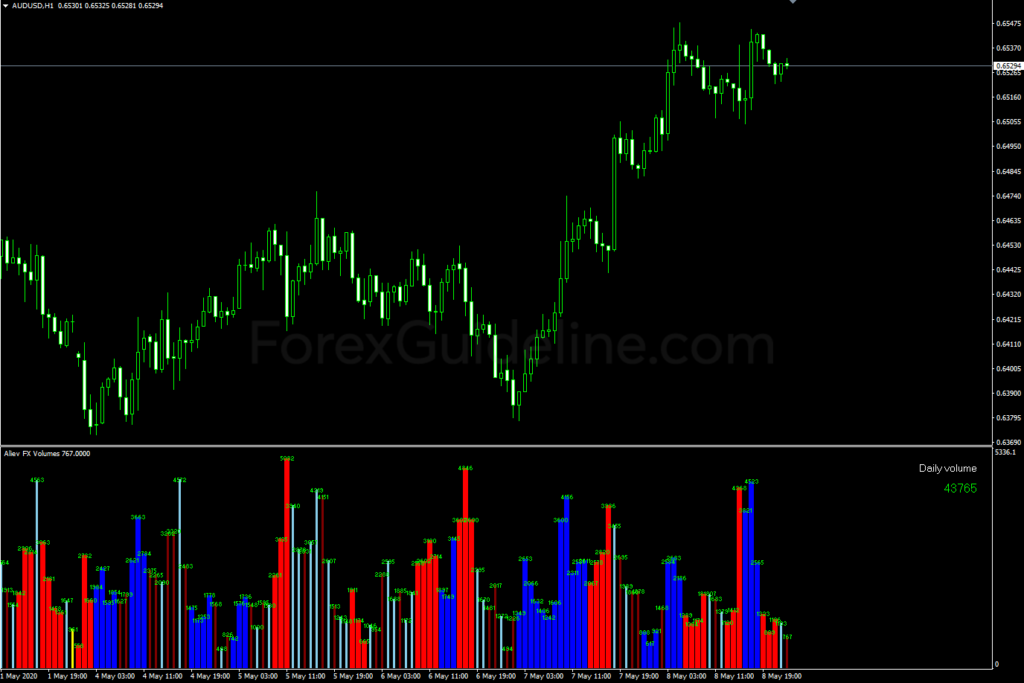 Aliev FX Volumes v2 Indicator