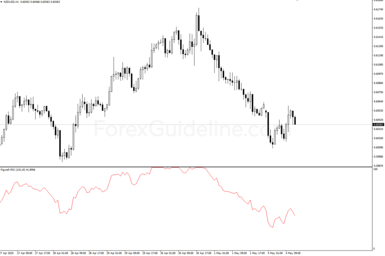 Figurelli RSI Indicator