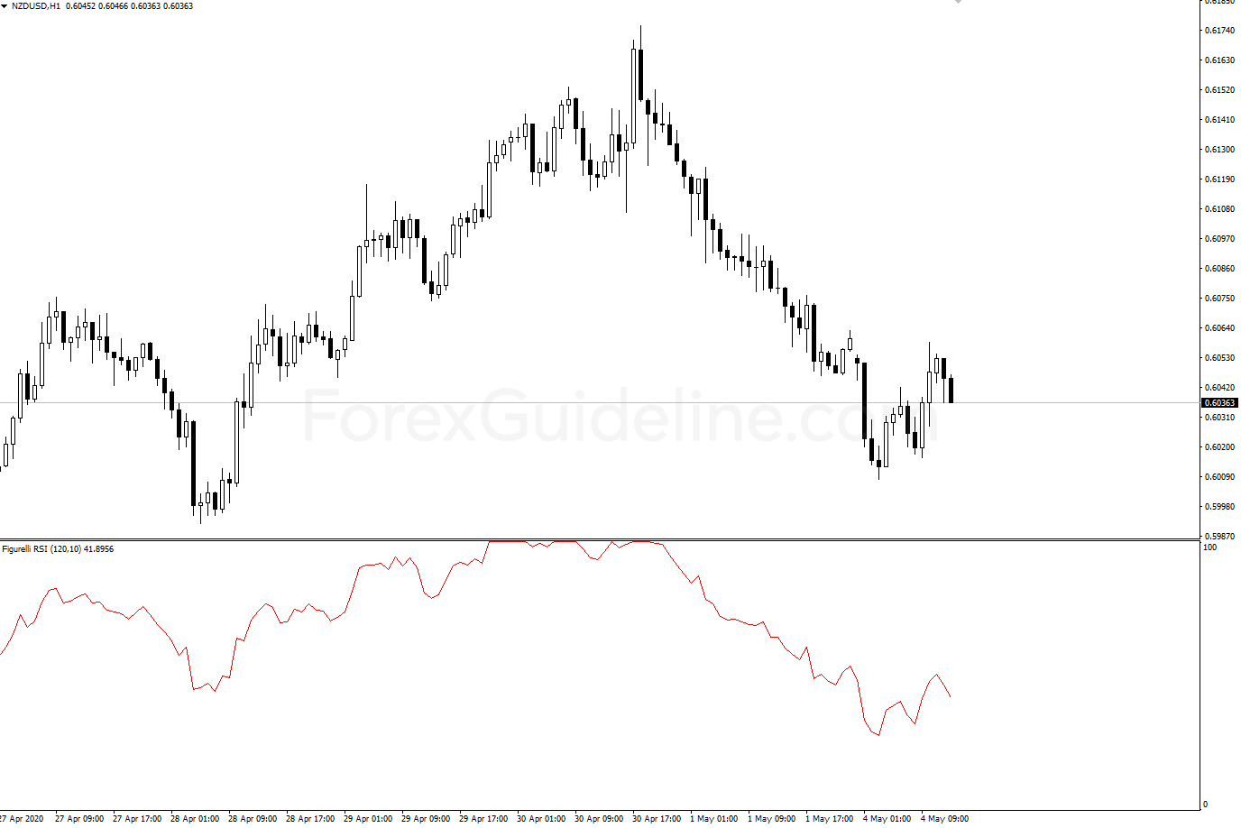Figurelli RSI Indicator Figurelli RSI Indicator