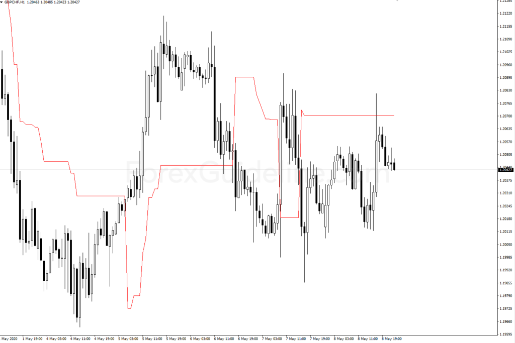 Volatility Pivot Indicator