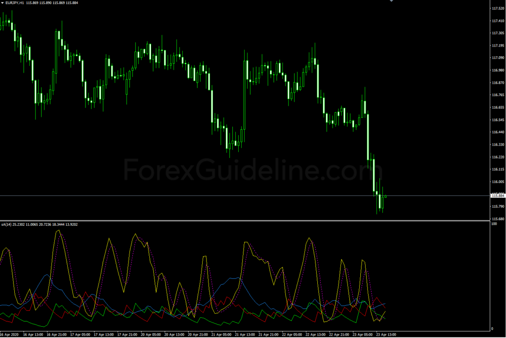 ADX Stochastic Indicator