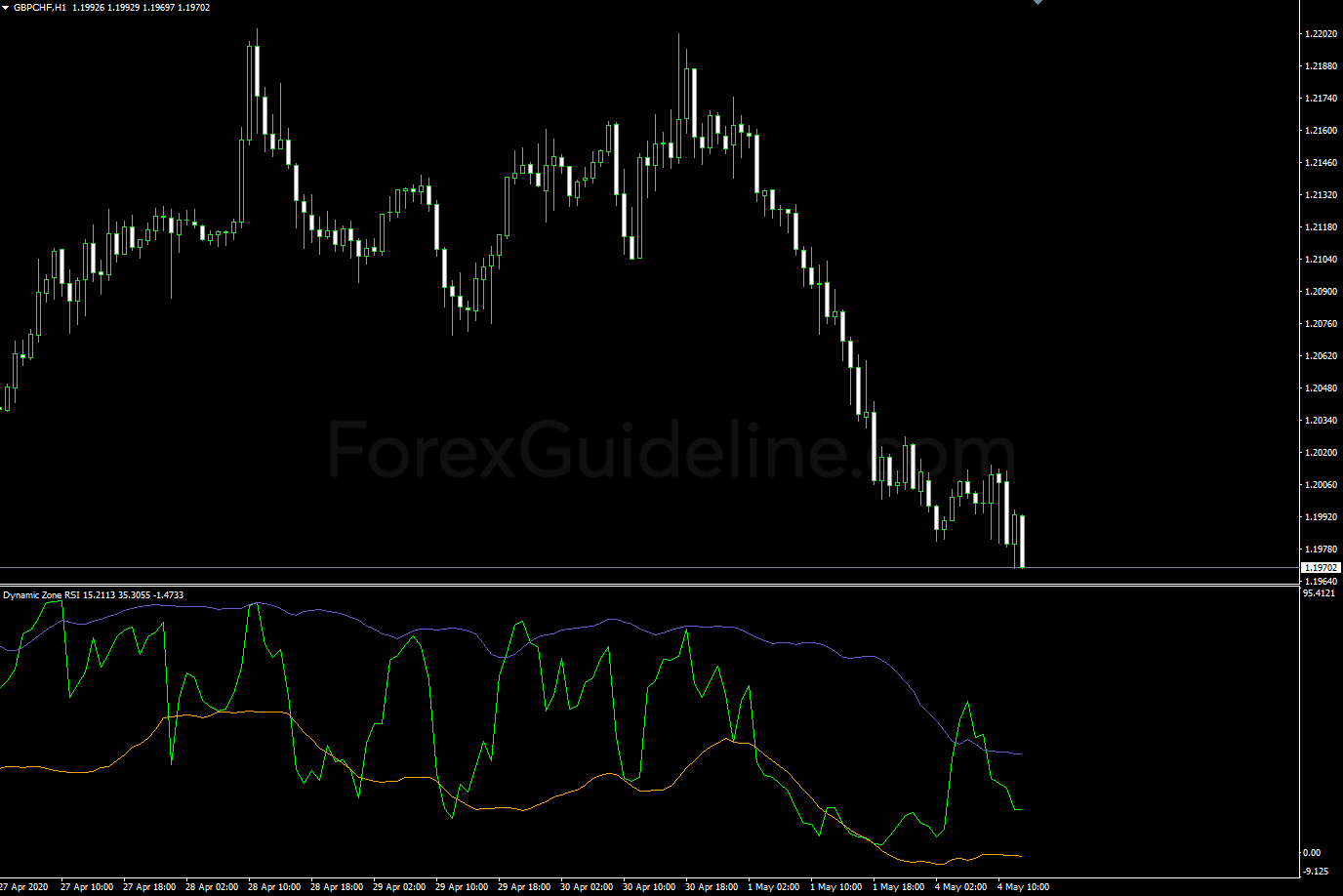 Dynamic Zone RSI Indicator Dynamic Zone RSI Indicator