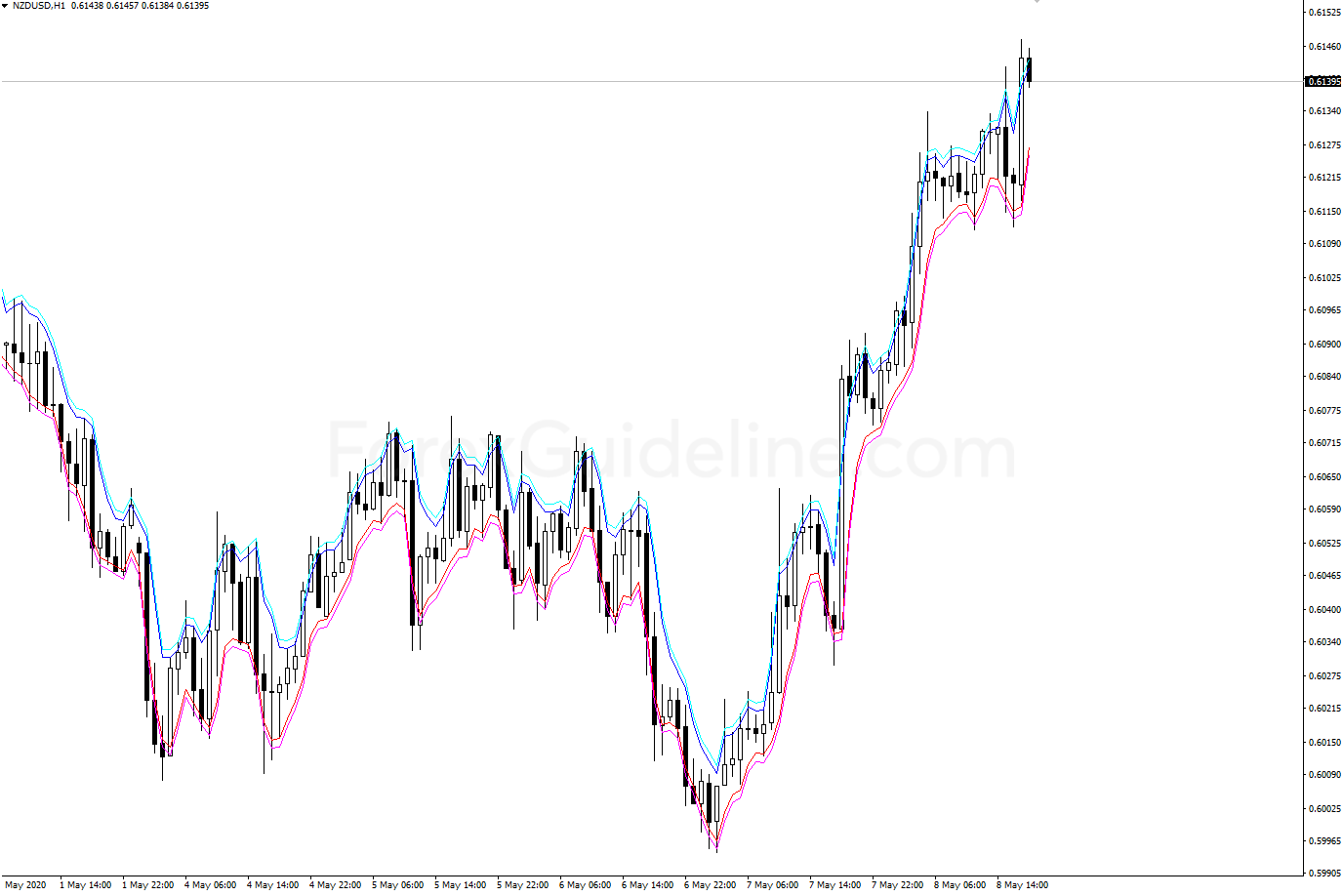 EMA Bands Indicator EMA Bands Indicator