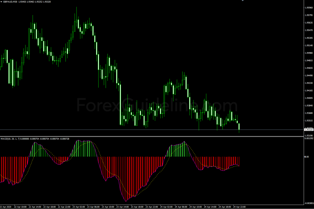 MACD with EMA Indicator