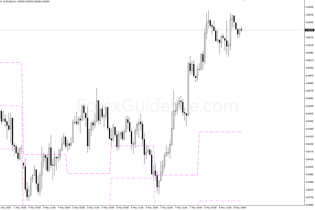 Pivot Mid Support Historical Indicator